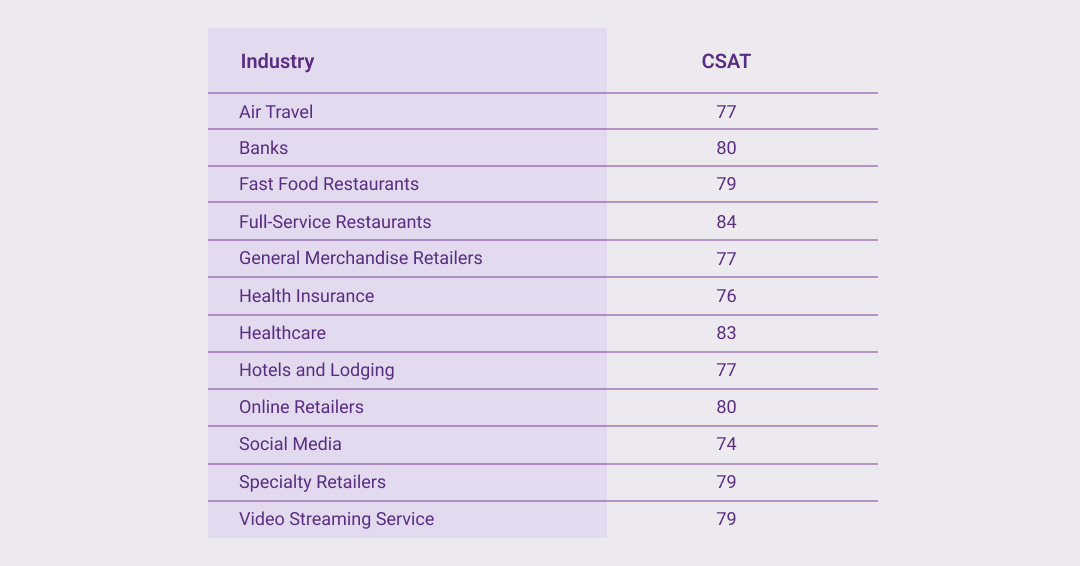 What's CSAT Score? How to Measure and Improve It