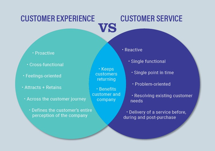 Customer Service vs. Customer Experience